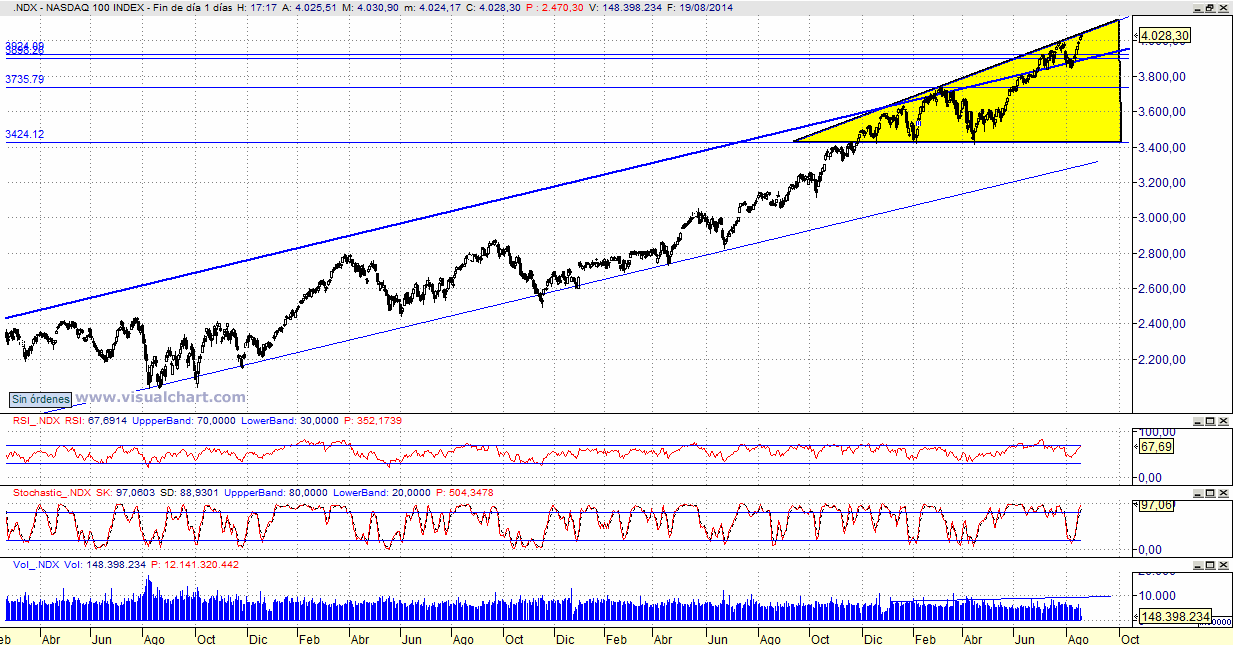 Evoluci n T cnica Del Nasdaq 100 El An lisis T cnico